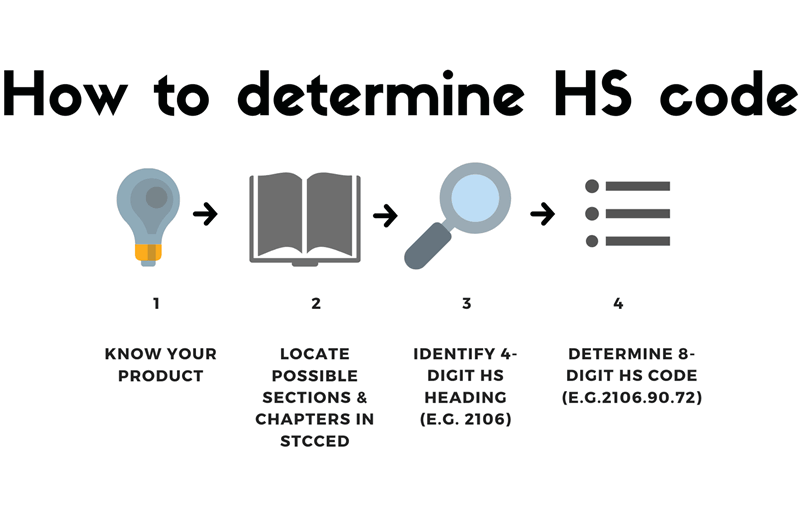 What's the HS code for my LED Product? (Updated on 31th Otc. 2024)